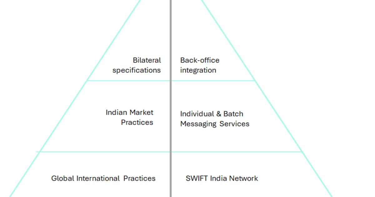 A comprehensive stack of standards and services | Swift India